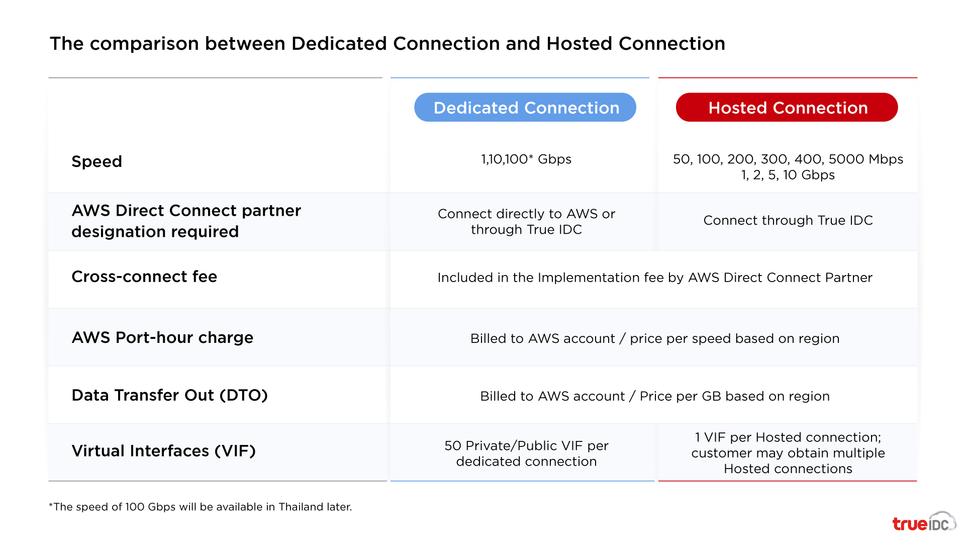 AWS Direct Connect
